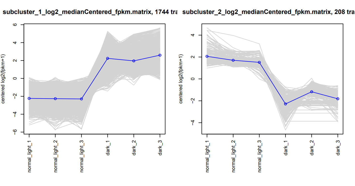 Transcriptome Data Analysis in Non-model Organisms - 6 Estimating Abundance and Differential ...
